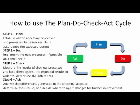 Plan-Do-Check-Act Cycle (PDCA) – MAP4BD