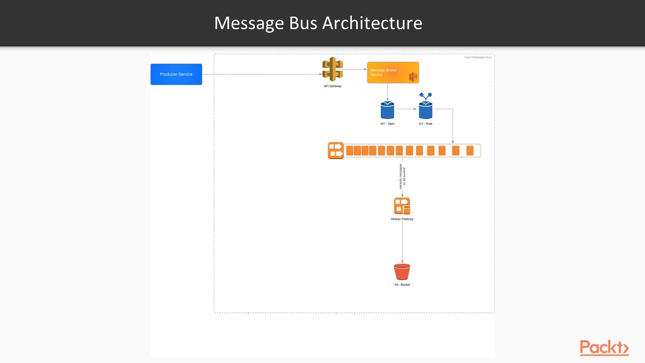 Serverless Design Patterns and Best Practices: The Course Overview |packtpub.com