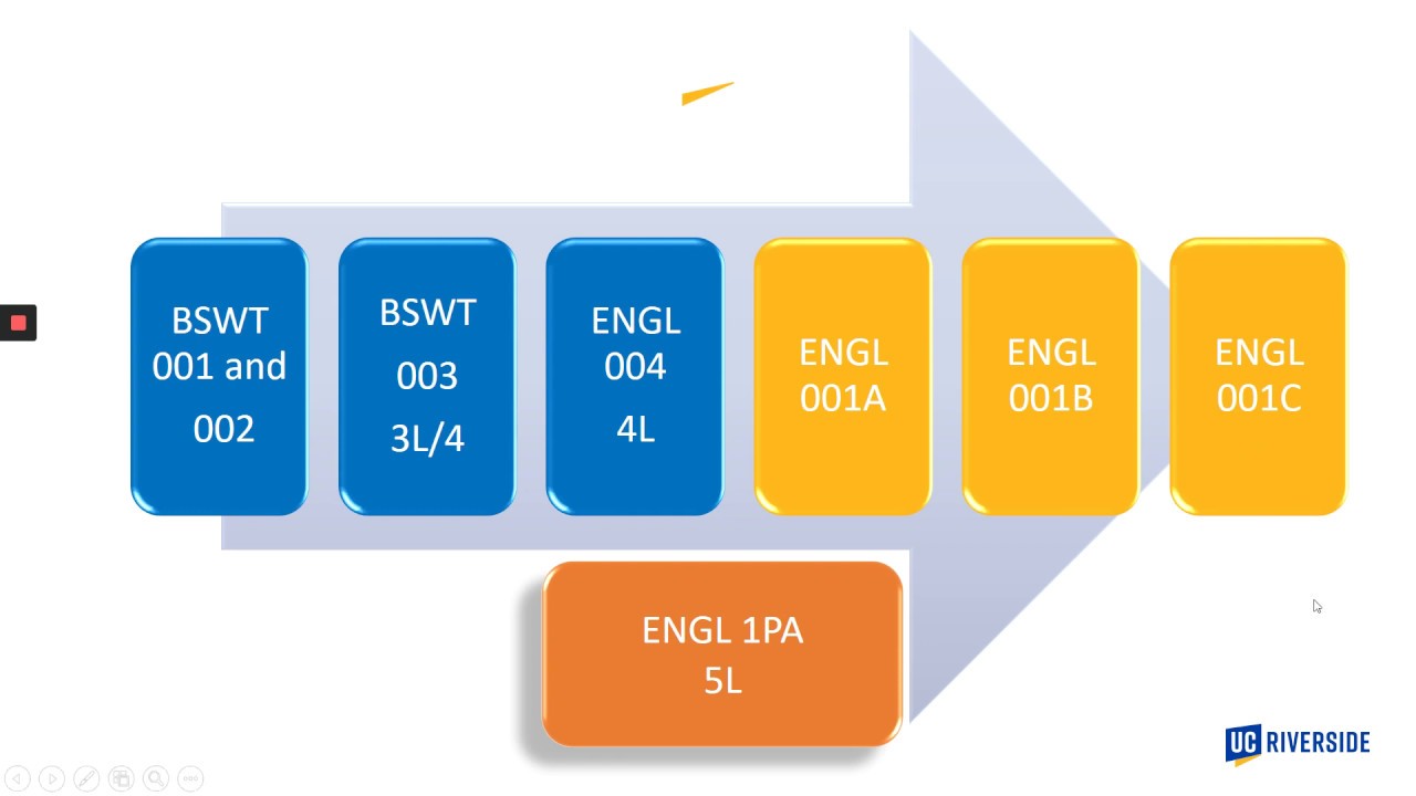 English Placement & Progression Overview