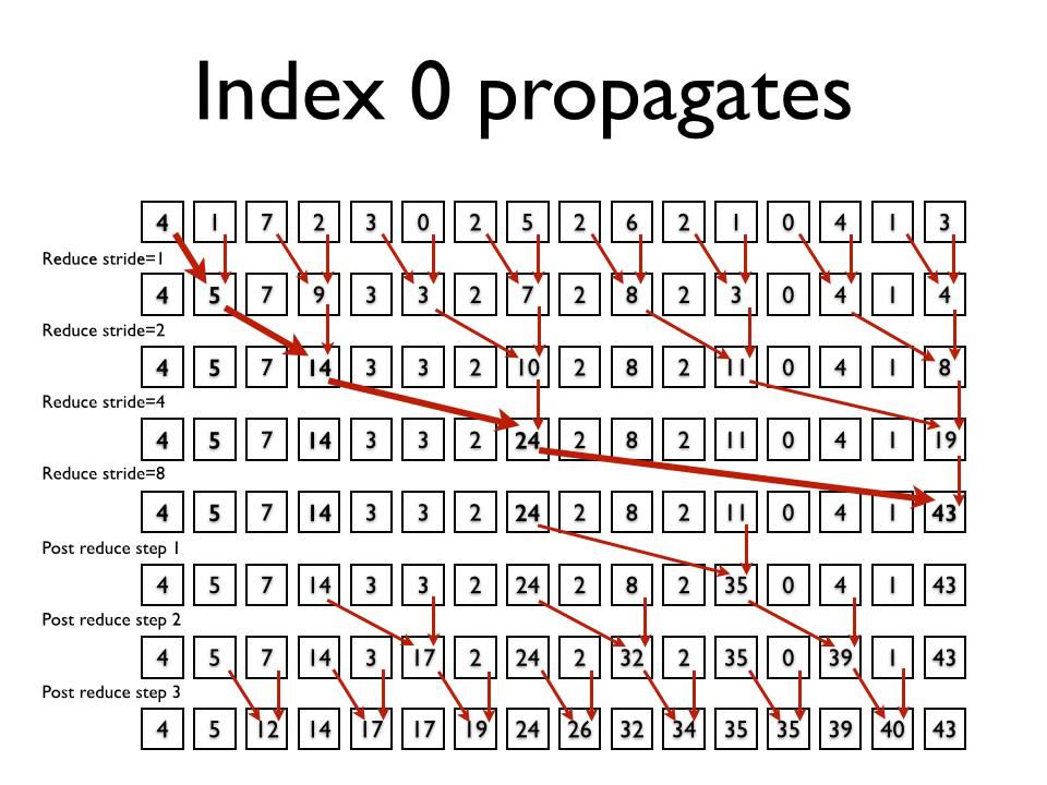 Efficient Prefix Scan Kernel