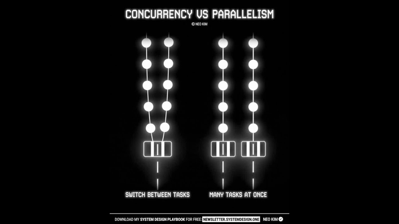 Concurrency vs. Parallelism.