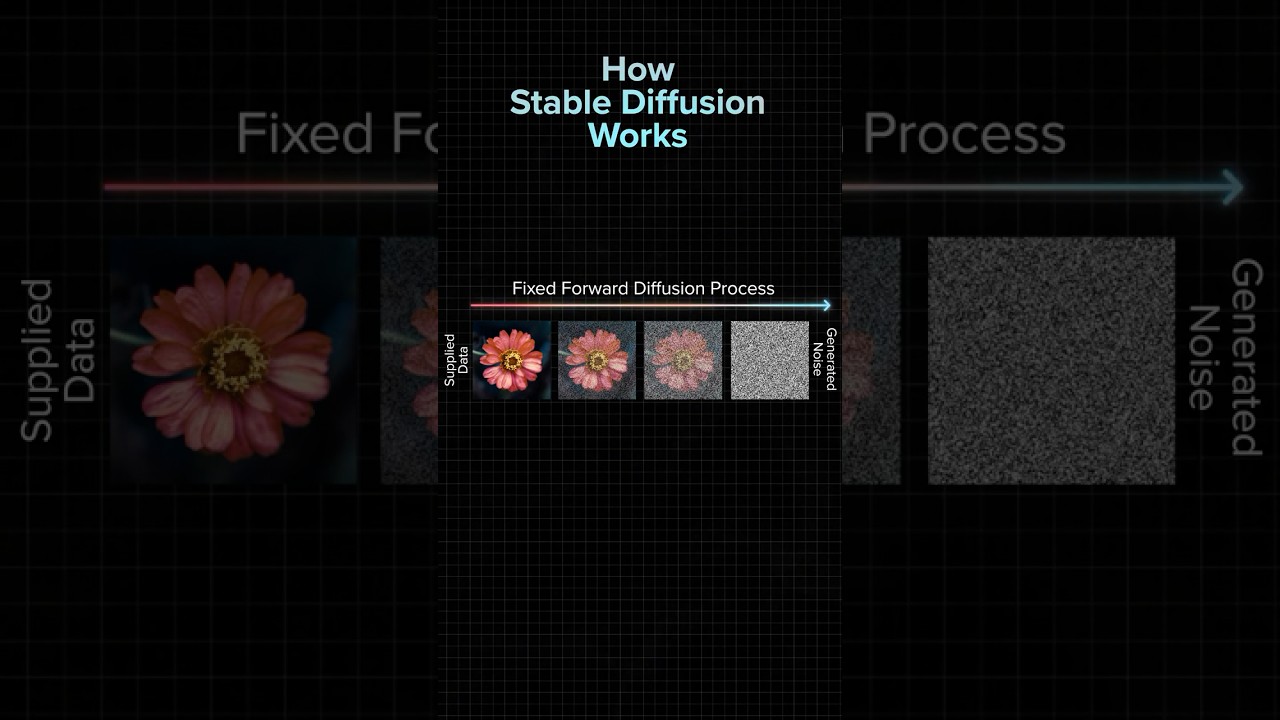 How Stable Diffusion Works #generativeai #stablediffusion #diffusionmodel #ai #shorts