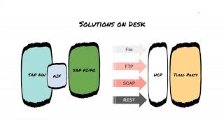 Integration Best Practices Between SAP and Non-SAP Systems | OpenSIT