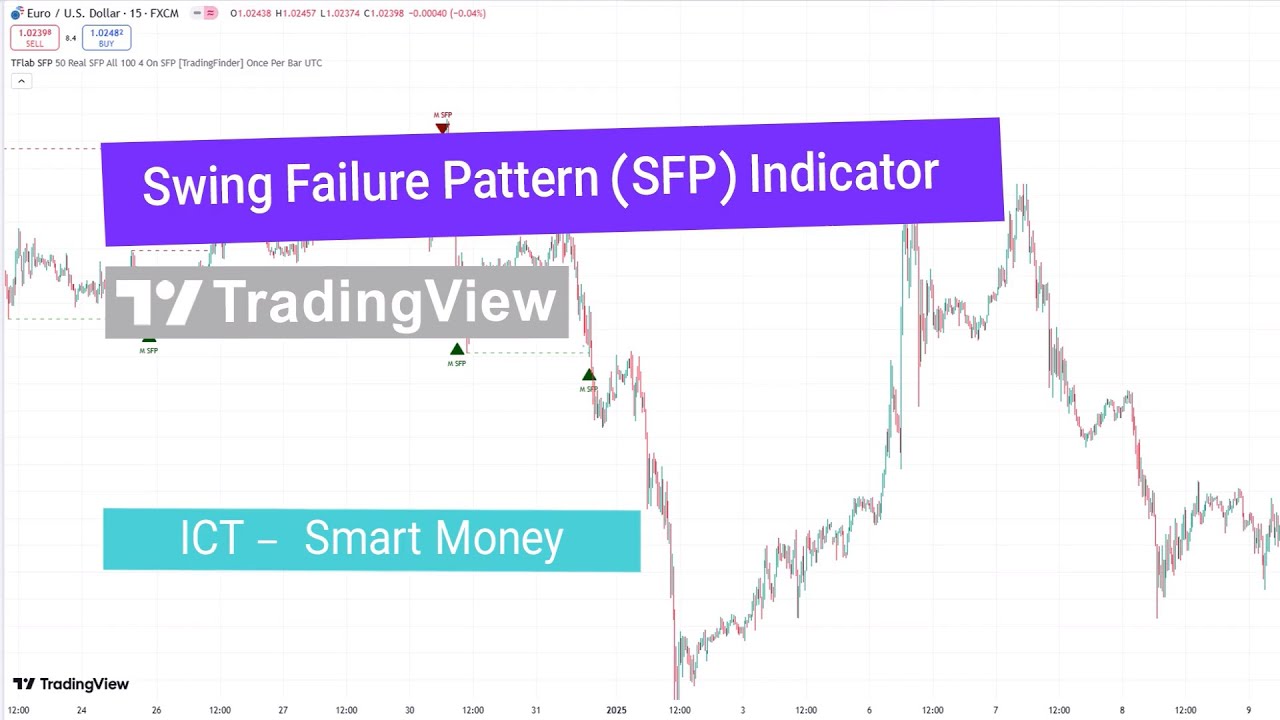 Understanding the Swing Failure Pattern (SFP) Indicator on TradingView | Galaxy.ai