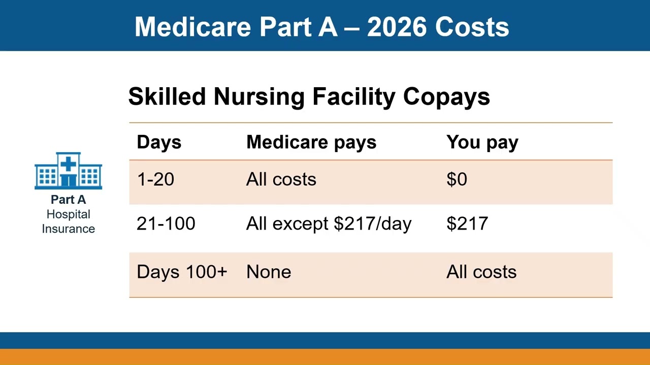 Welcome to Medicare - Part 2: Medicare Basics, Part A, Part B