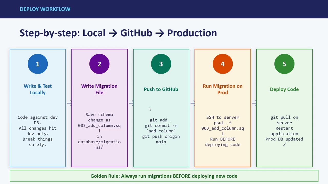 DB Workflow explained