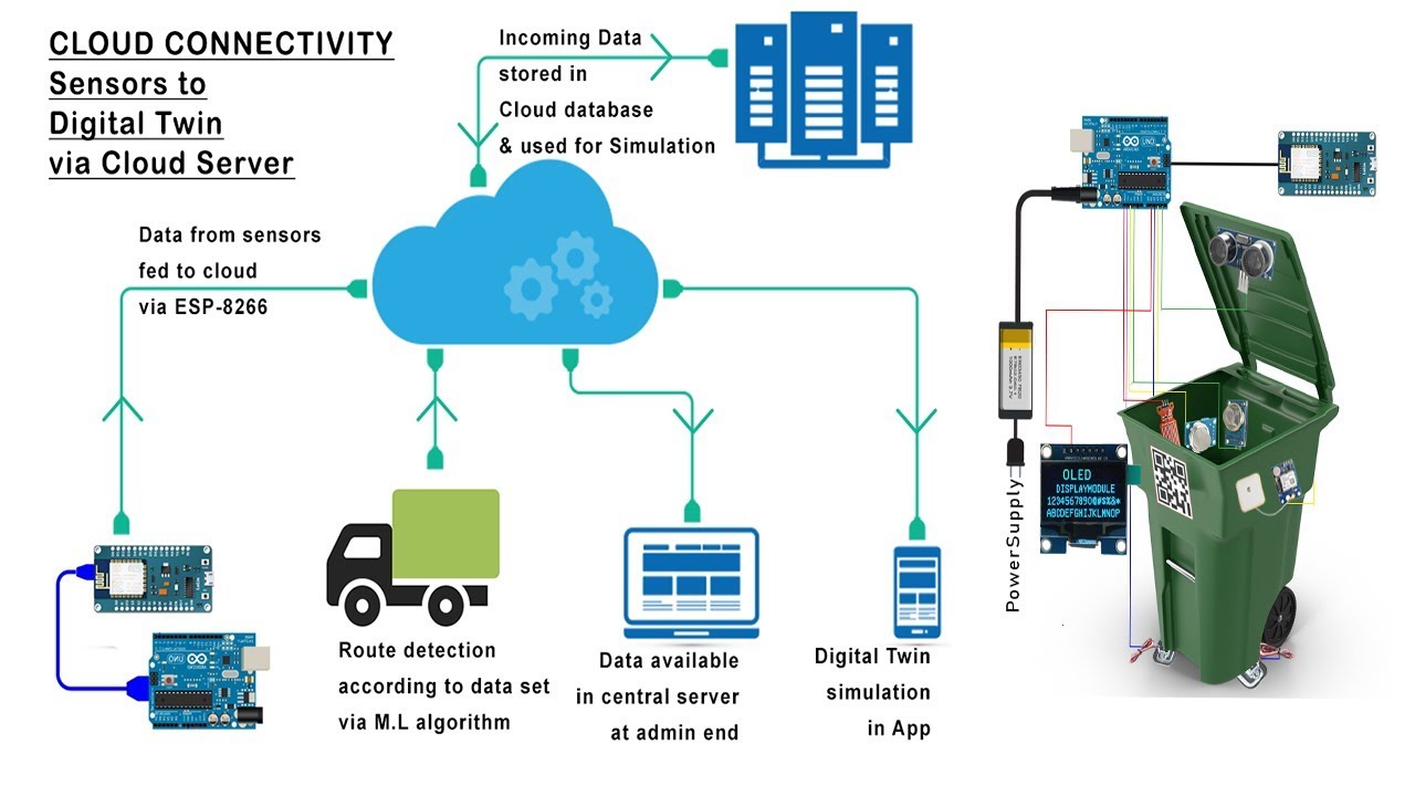 A Novel IOT and AI based Smart Waste Management System
