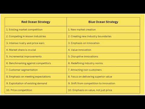 RED OCEAN AND BLUE OCEAN strategy and their differences MBA BBA |Please subscribe