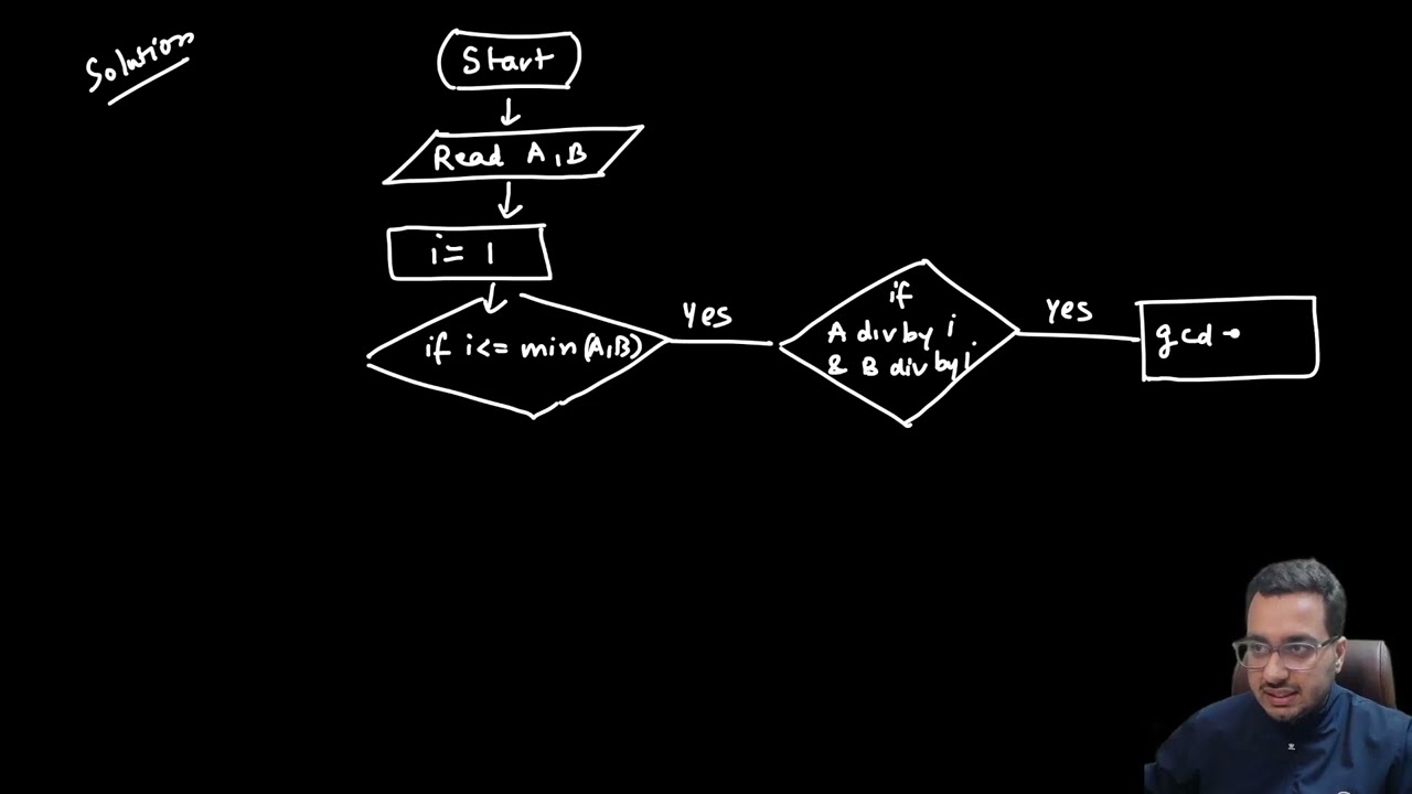 Flowchart  Greatest Common Divisor