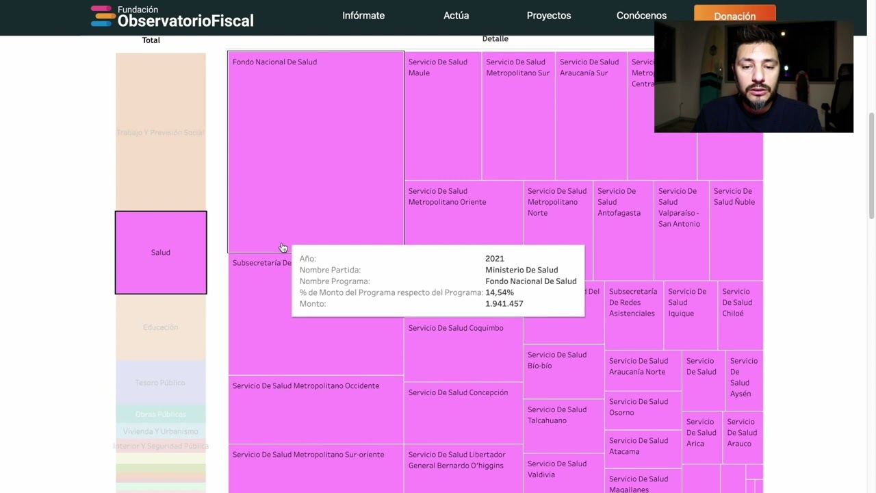 Así se distribuye el gasto del Estado en Chile (2021) - Observatorio Fiscal