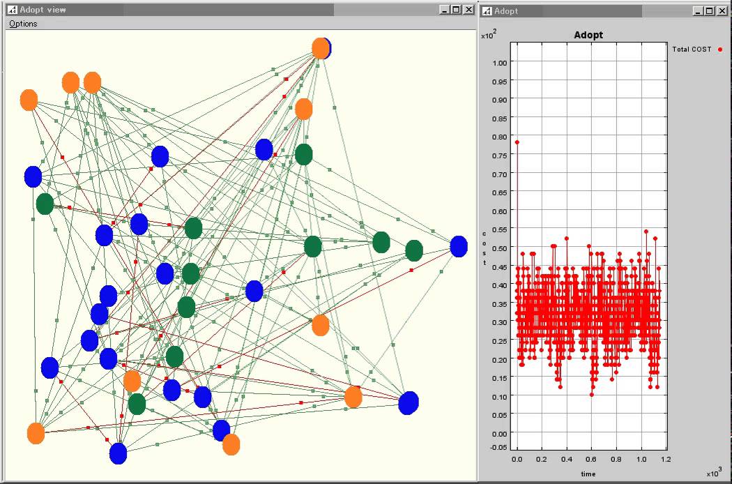 Adopt : Distributed Constraint Optimization Problem
