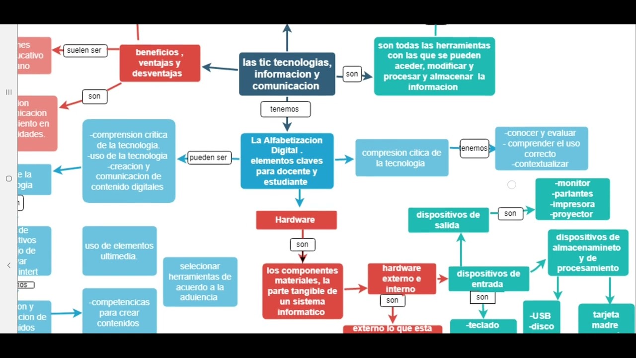 mapa conceptual  de las TICS