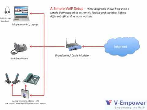What is VoIP? | Smart VoIP Call to The World with the Cheap Price