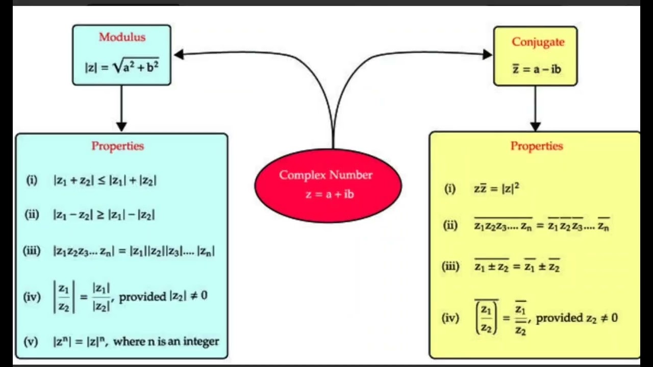 11 standard Mathematics Mindmap of Complex number