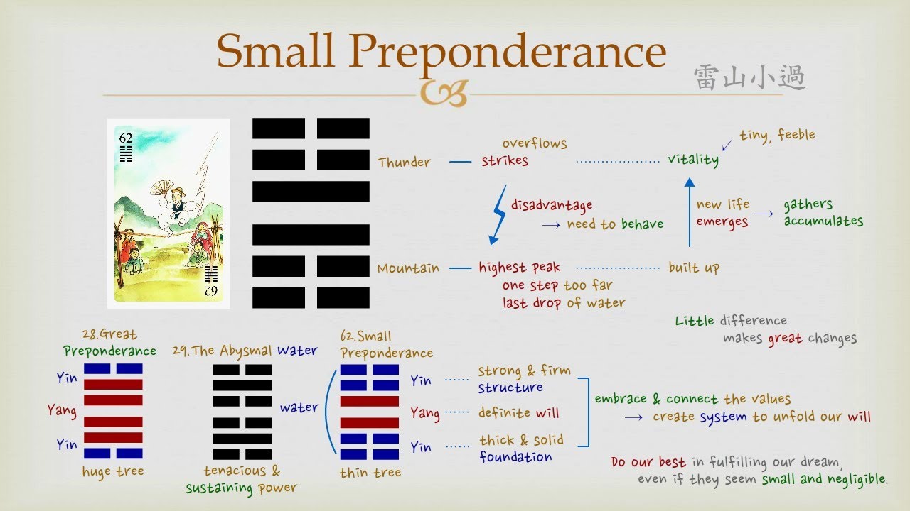 Goodie's I Ching - #62 Small Preponderance (Hexagram)