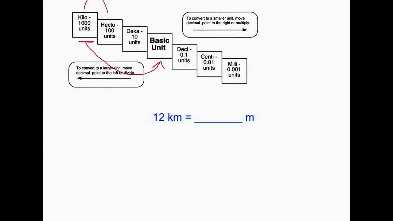 Metric Conversions: Ladder Method