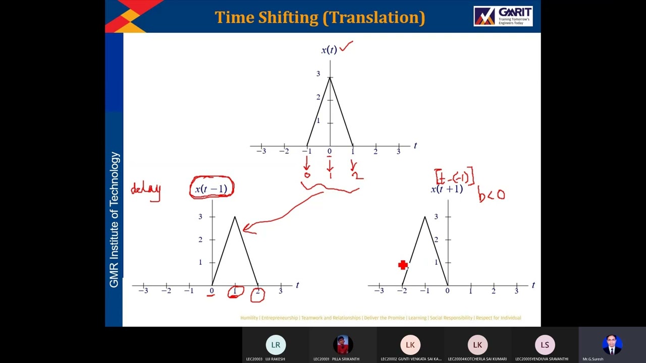 Operations on Signals 1