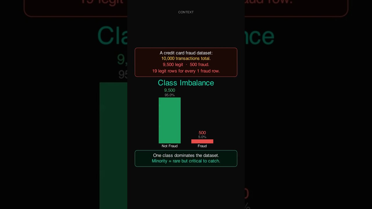 Class Imbalance : Your ML Model Has 99% Accuracy and Is Completely Useless  #datascience #coding