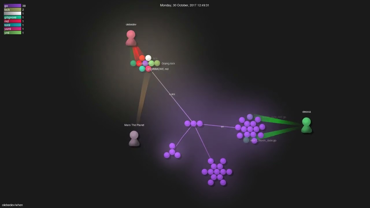 olebedev/when - Gource visualisation