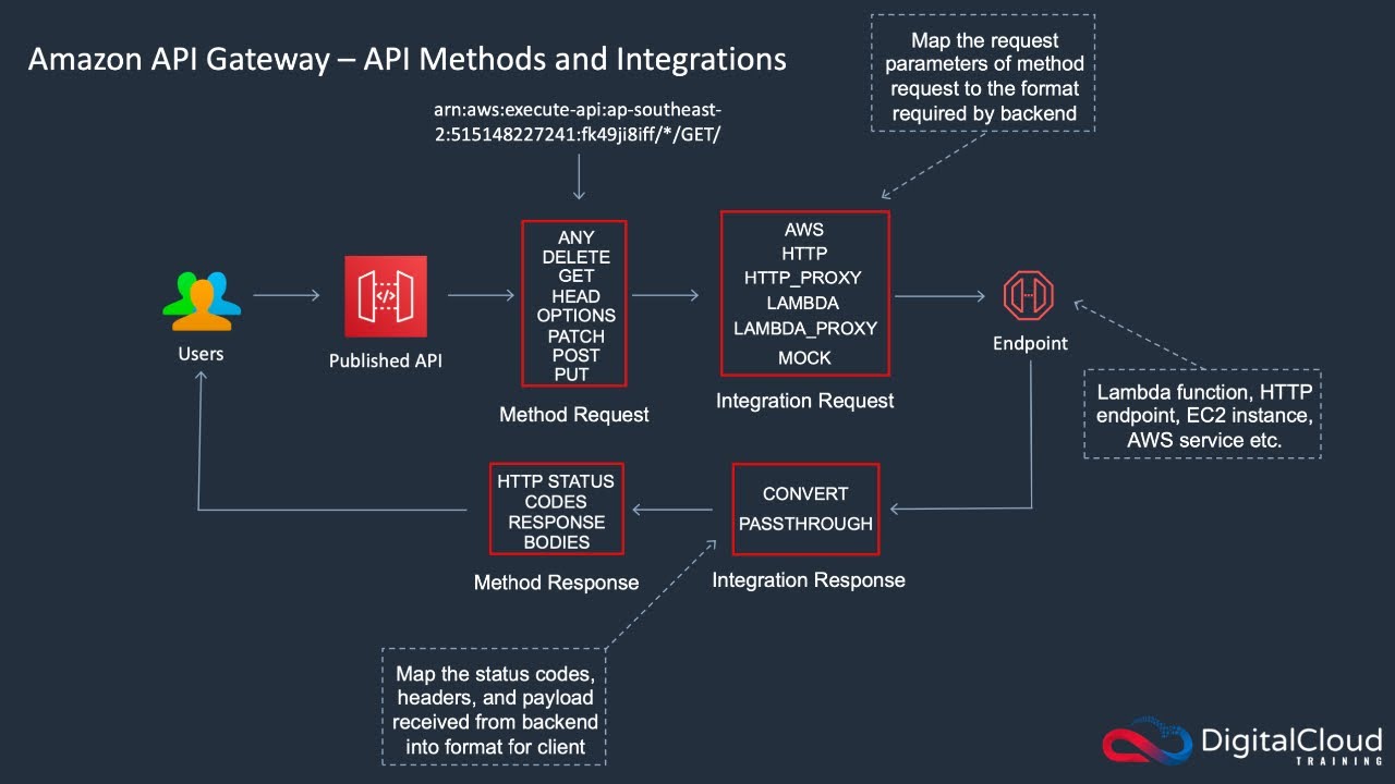 Amazon API Gateway | Integration and Method Requests & Responses