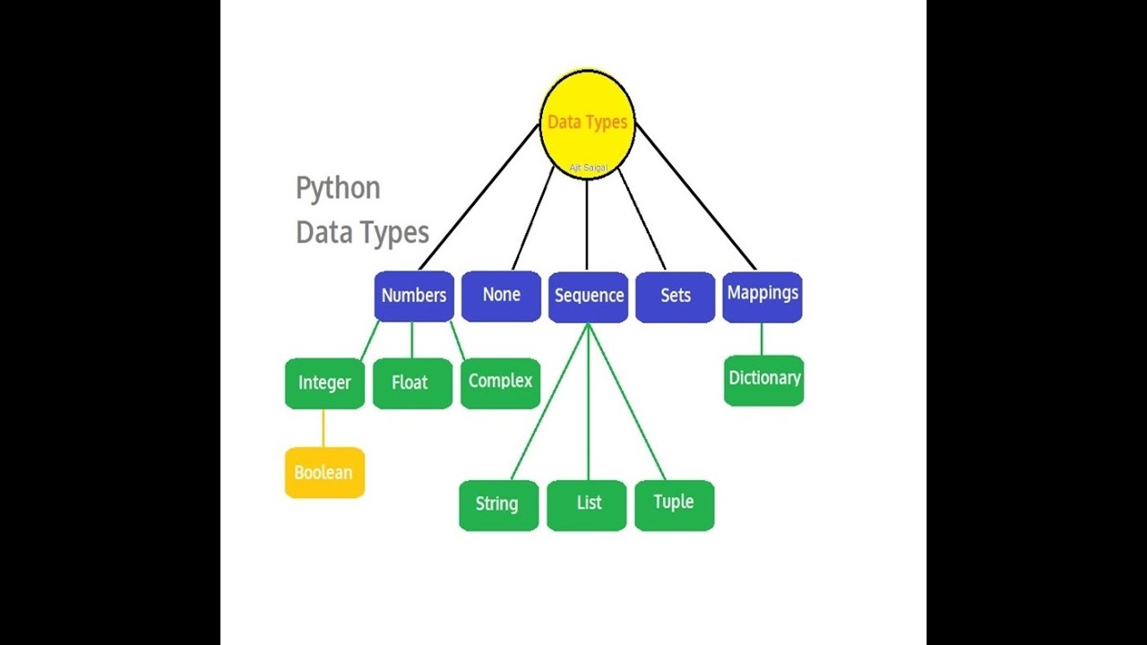 Chapter 7: Python Data Types - A Quick Guide