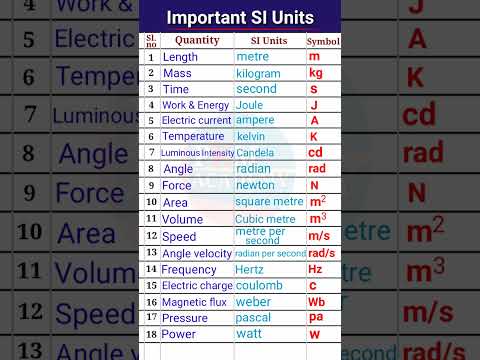SI Units | All SI Units | Important Si Units | Quantity and SI Units | si units symbol #si_units
