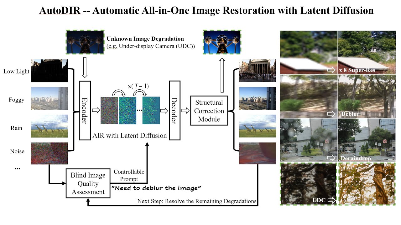 AutoDIR -- Automatic All-in-One Image Restoration with Latent Diffusion