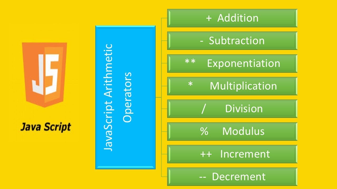 Learn JavaScript Arithmetic Operators in 5 mins ! Easy guide for beginners to master + - * % in JS.