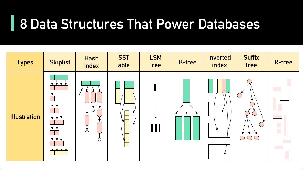 8 Key Data Structures That Power Modern Databases