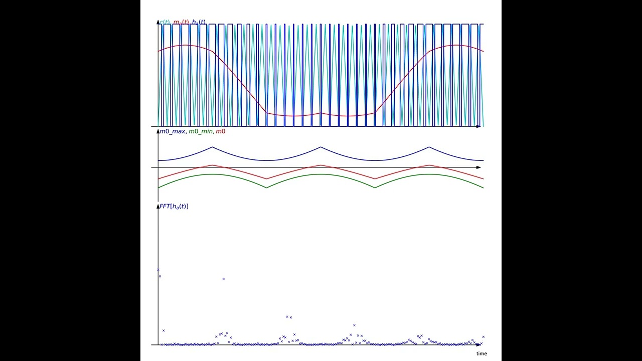 #shorts  Animation of the Zero-Sequence for Discontinuous PWM and Space Vector PWM