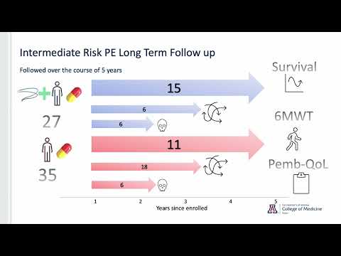 Single Center 5 year Analysis of Survival and QoL of Catheter Directed Therapy of Submassive PE