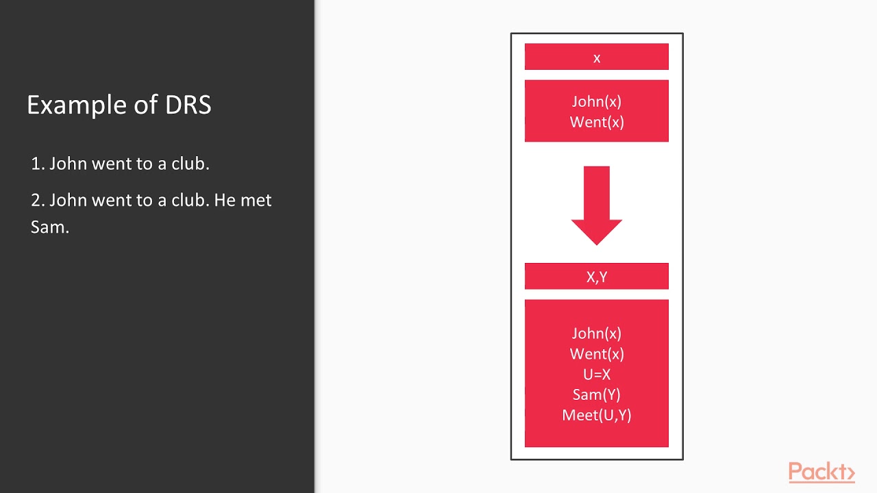 Mastering Natural Language Processing with Python: Introducing Discourse Analysis|packtpub.com
