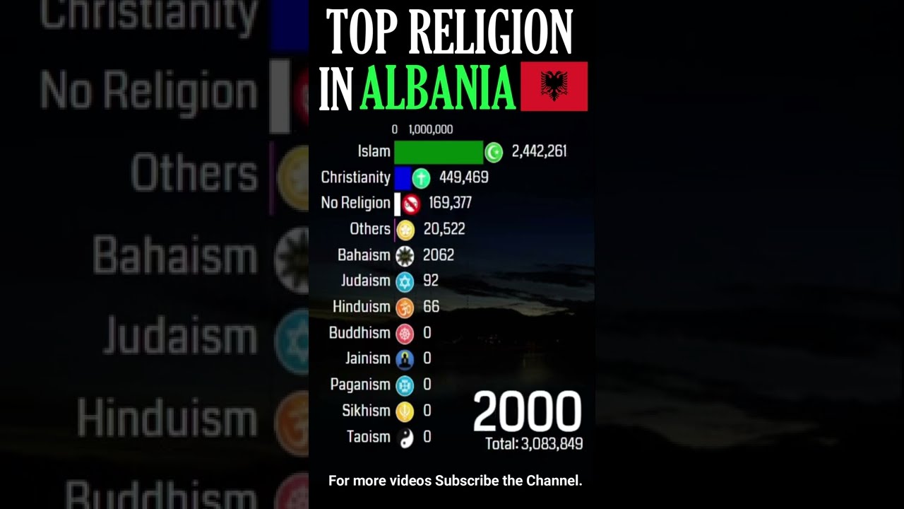 Top Religion in Albania (Republic of Albania) 1900 - 2022 (Population wise) | #Shorts#religion#islam