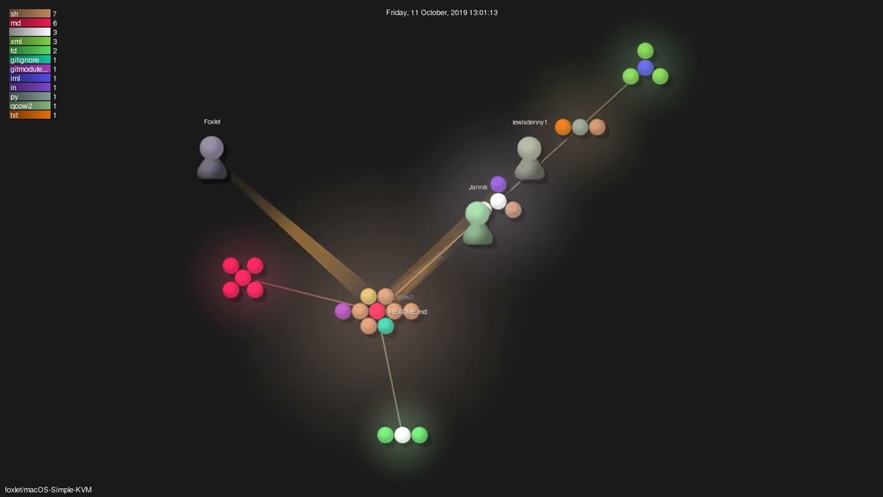 foxlet/macOS-Simple-KVM - Gource visualisation