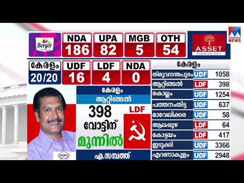 കേരളത്തിൽ യുഡിഎഫ് മുന്നേറുന്നു |Palakkad Election Result