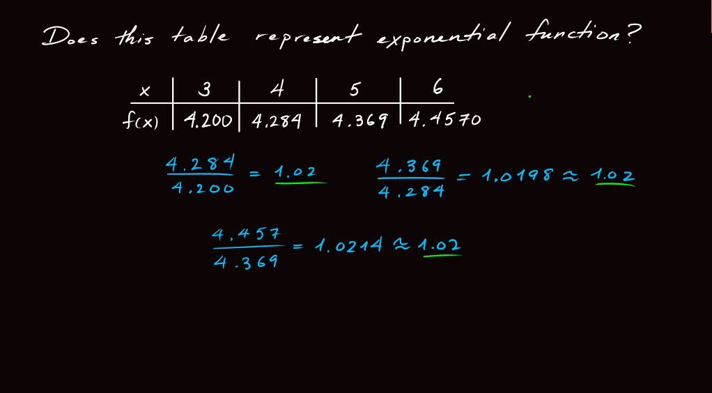 Section 1.5.2  Does your table represent an exponential function