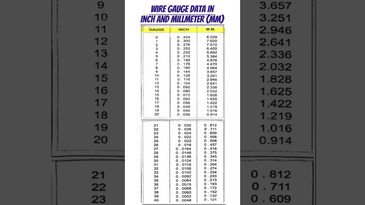 Wire Gauge Data In Inch And Millimeter (mm) #easy #education #maths