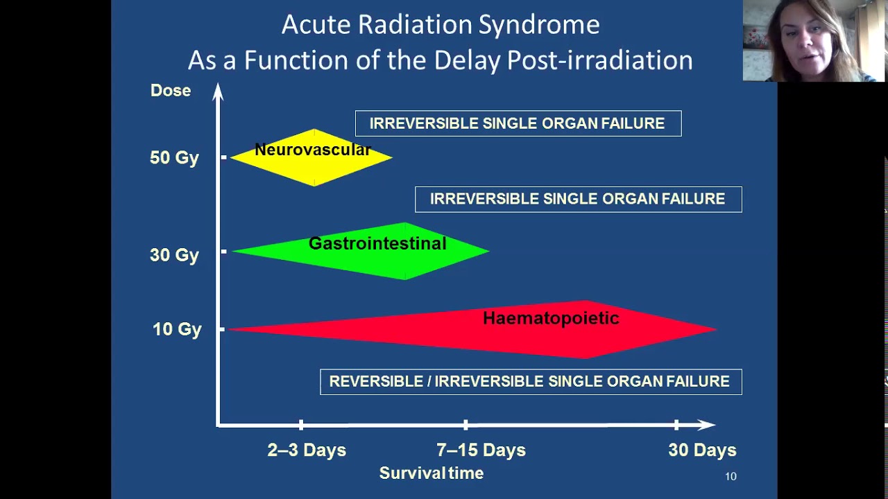 Understanding Acute Radiation Syndrome: A Comprehensive Overview ...