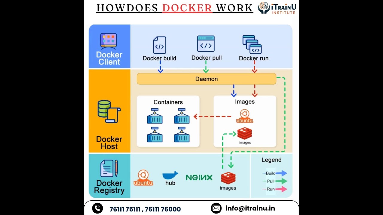 How Does Docker Work