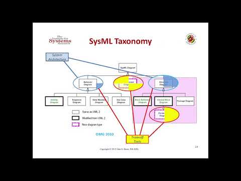 A Rigorous Framework for Model-based Systems Engineering and Applications