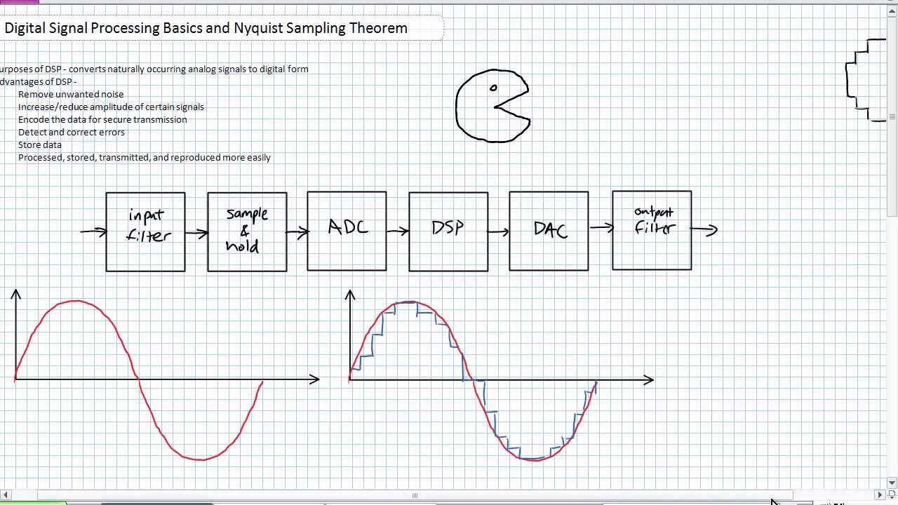 Digital Signal Processing Basics and Nyquist Sampling Theorem