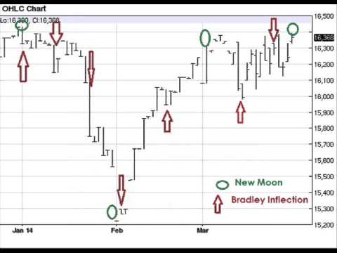 The Bradley Model « astrologicaltrading