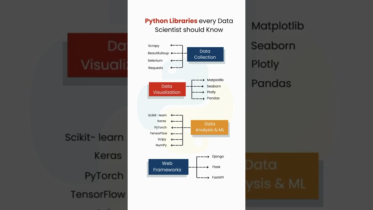 Python Libraries every Data Scientist should know