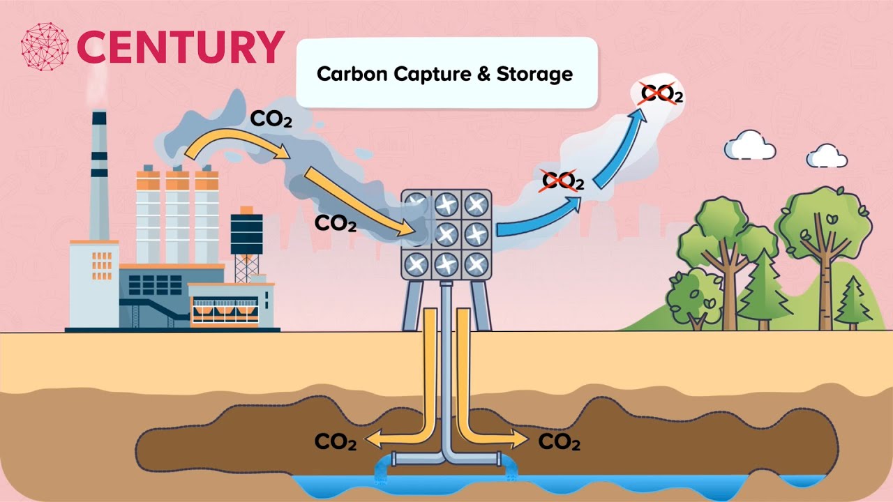 Climate Change - Mitigation - Carbon Capture | Chemistry