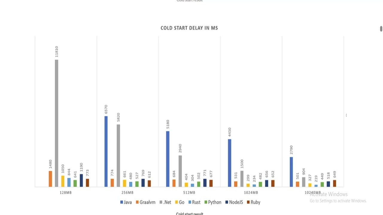 How to Make AWS Lambda Run Faster (Cold Start Fixes)
