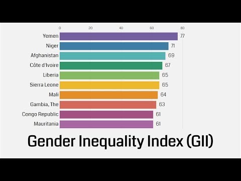 Top 10 Countries by Gender Inequality Index From 1990