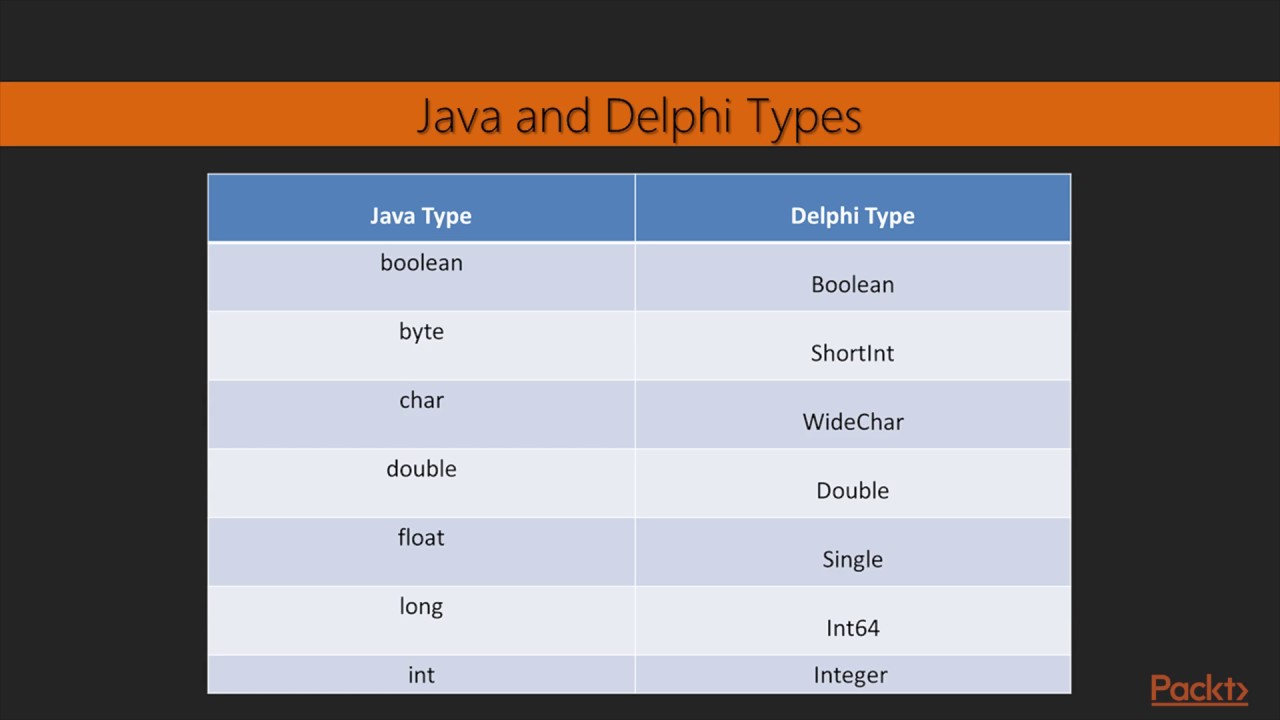 Delphi Solutions - Part 2 : Using Android SDK Java Classes | packtpub.com