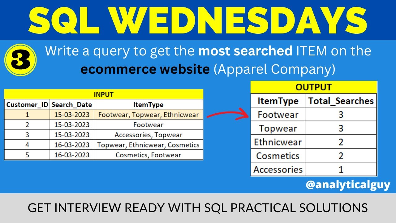 Complex SQL to find most searched ITEM | Convert Comma Separated Values(CSV)into rows|#SQLWednesdays