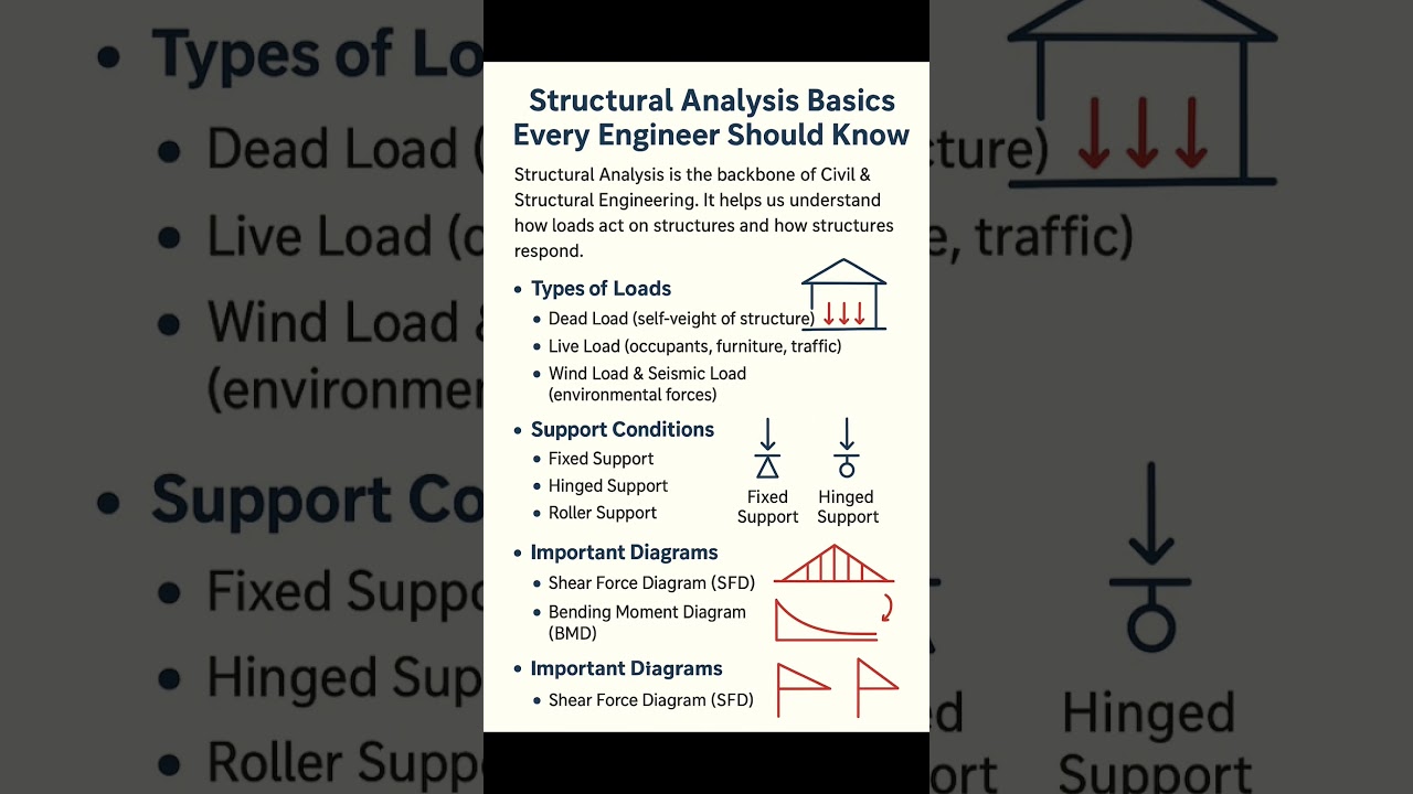 Basic Knowledge for Civil Engineeeing | Notes | #Structural #Analysis Basics | #Shorts