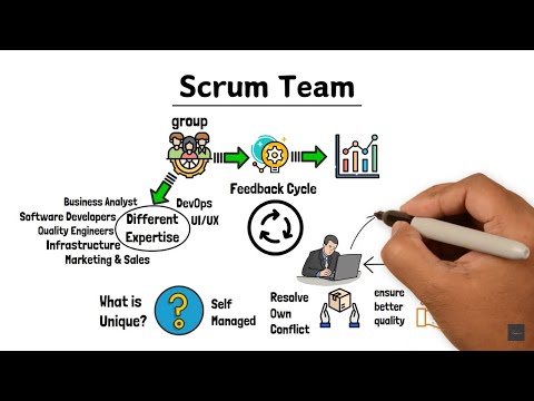 What is a Scrum Team? | Their Roles And Responsibilities | Agilemania